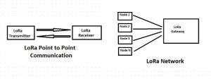 How to interface Arduino with LoRa with Example code – Embedded There