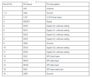 How to interface Arduino with LoRa with Example code – Embedded There