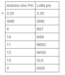 How to interface Arduino with LoRa with Example code – Embedded There
