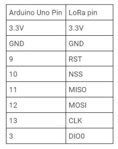 How to interface Arduino with LoRa with Example code – Embedded There