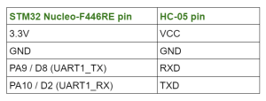 Stm32 Bluetooth module HC-05 interfacing with HAL code example – Embedded There