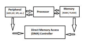 STM32 ADC tutorial using DMA with HAL Code Example – Embedded There